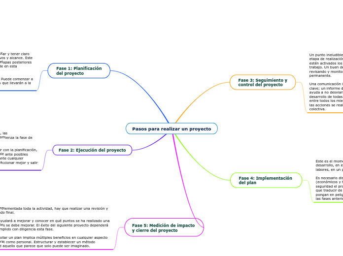 Pasos para realizar un proyecto - Mind Map Pasos para realizar un proyecto - Mind Map